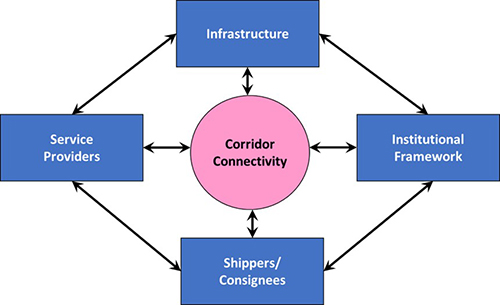 Developing Economic Corridors In The Greater Mekong Subregion A Multi